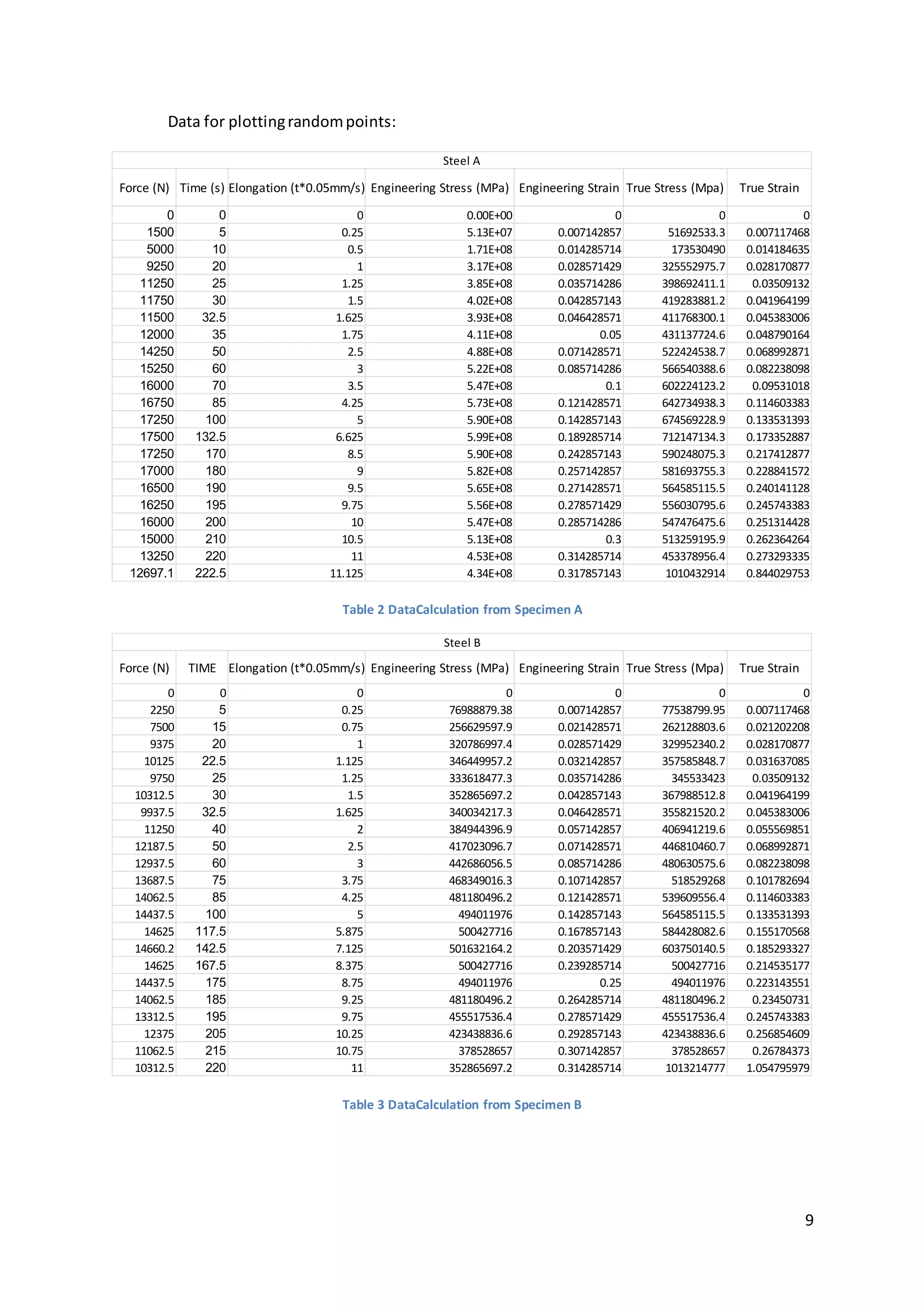 Lab report engineering materials lab - tensile test | DOCX