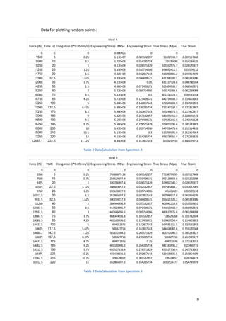 Lab report engineering materials lab - tensile test | DOCX