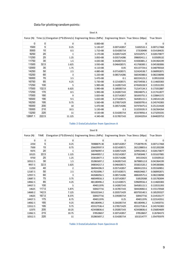 Lab report engineering materials lab - tensile test | DOCX | Physics ...