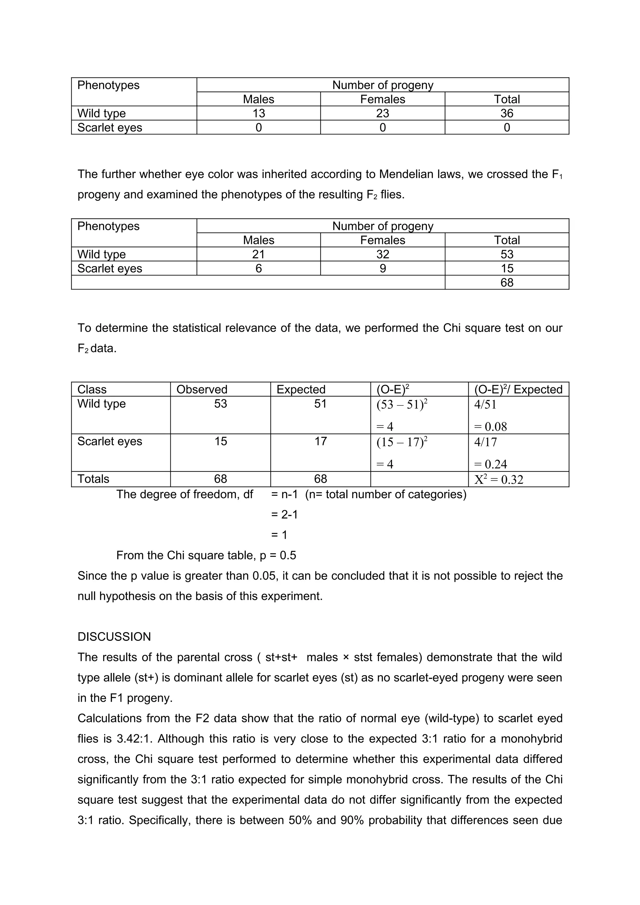 LAB REPORT DROSOPHILA MELANOGASTER | DOC