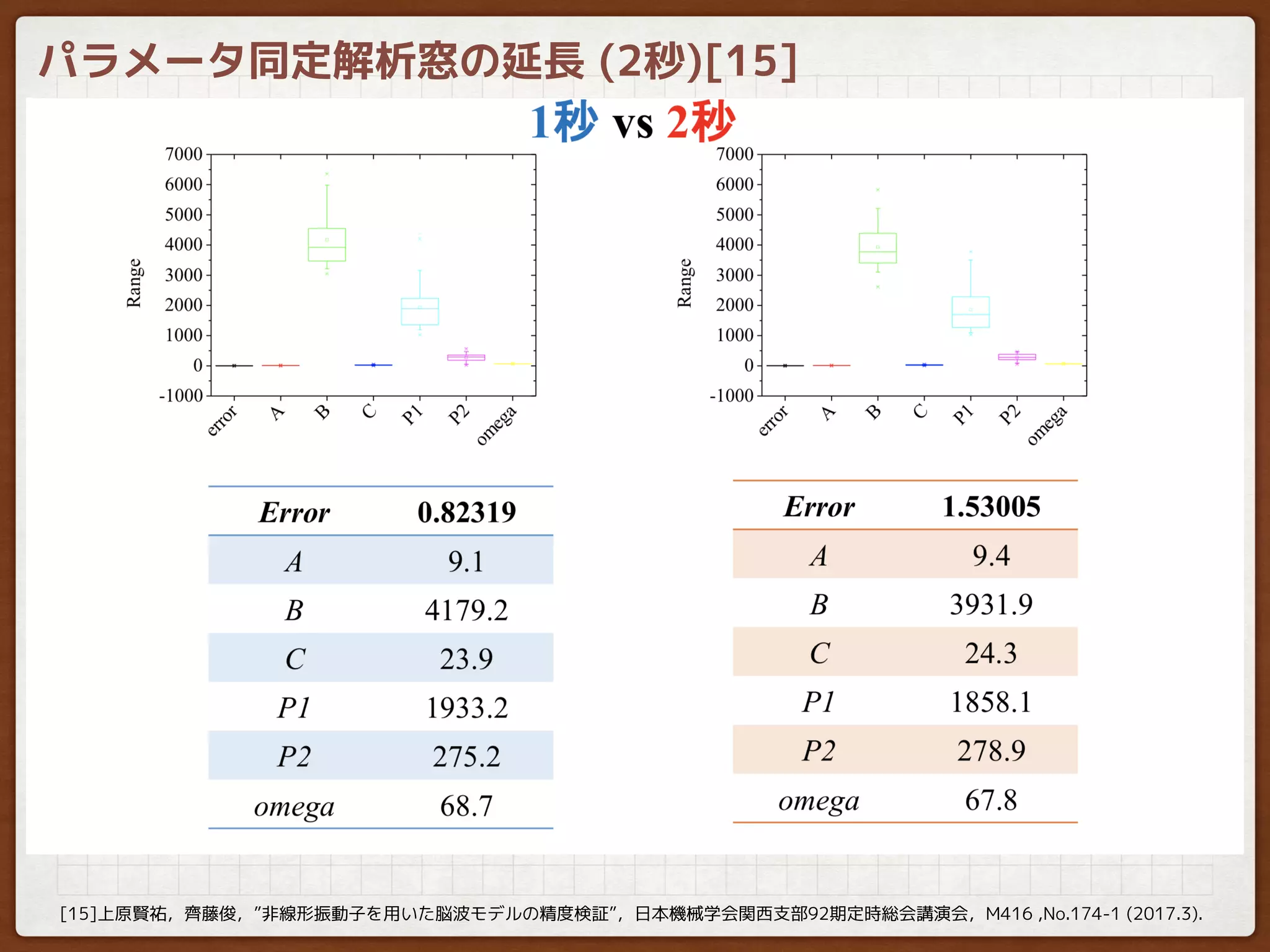EEG analysis (nonlinear) | PDF