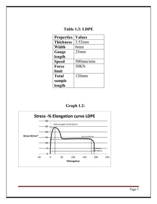 Lab report of fpe | PDF