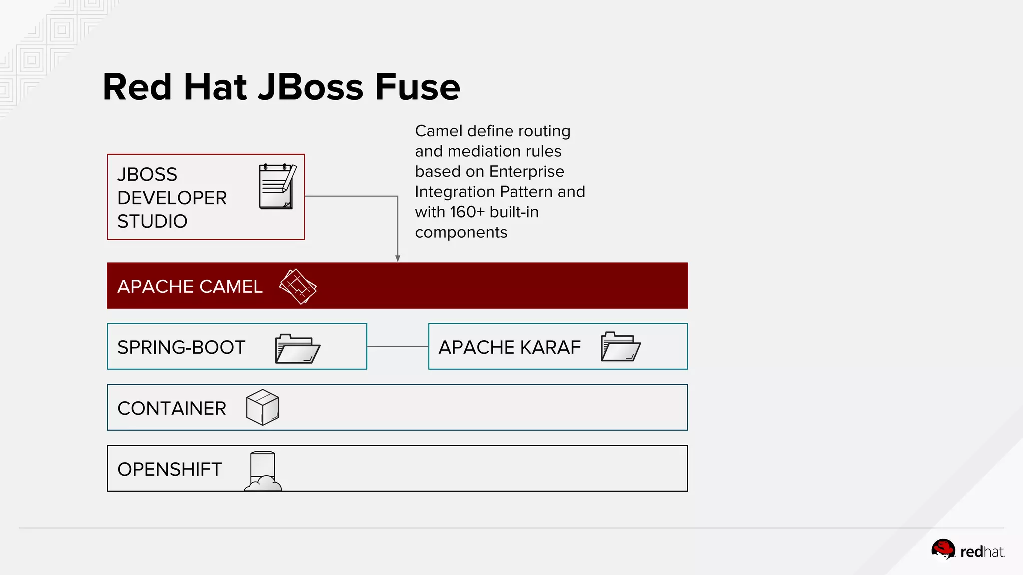 Red Hat Agile integration Workshop Labs | PPT