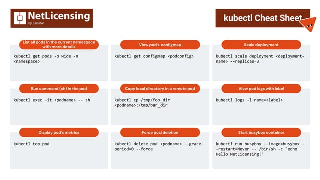 kubectl Cheat Sheet by Labs64 | PPT