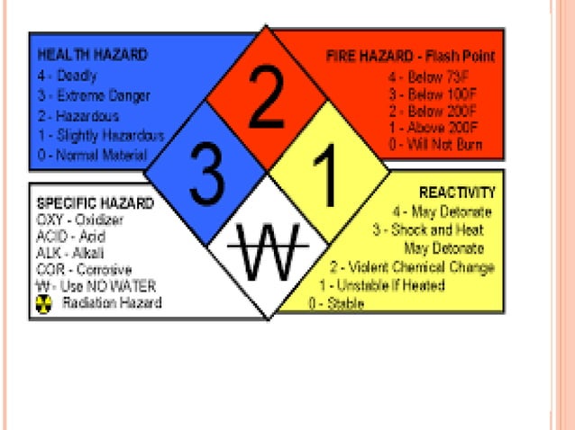 Lab safety and PPE and Biosafety levels