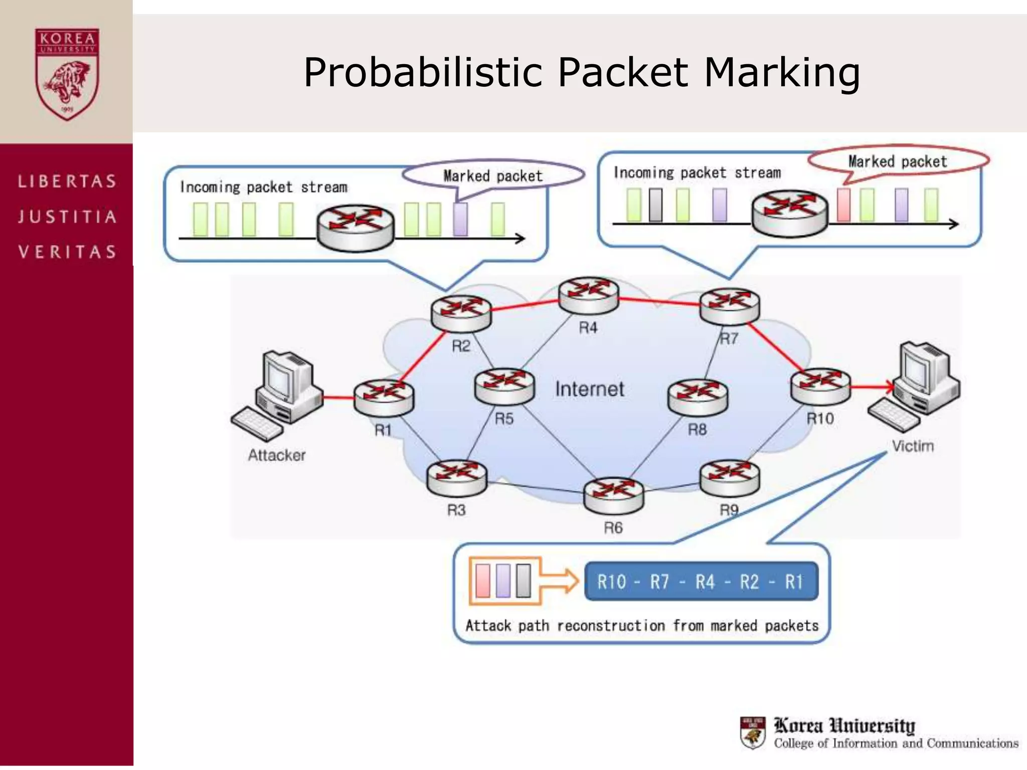 Overview of IP traceback mechanism | PPTX