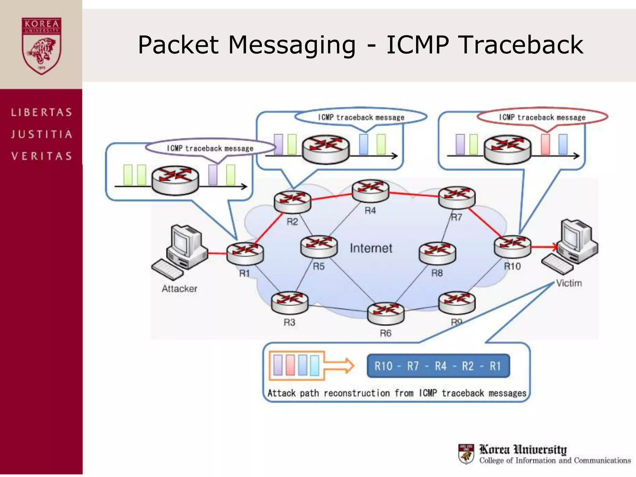 Overview of IP traceback mechanism | PPTX