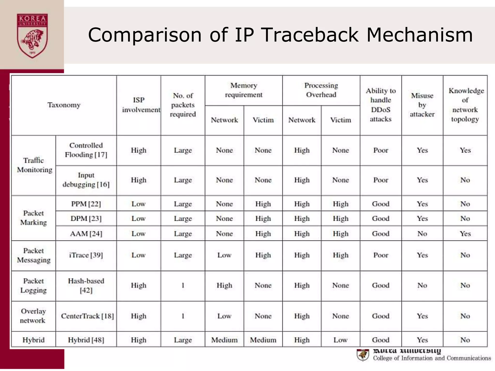 Overview of IP traceback mechanism | PPTX