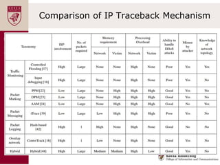 Overview of IP traceback mechanism | PPT