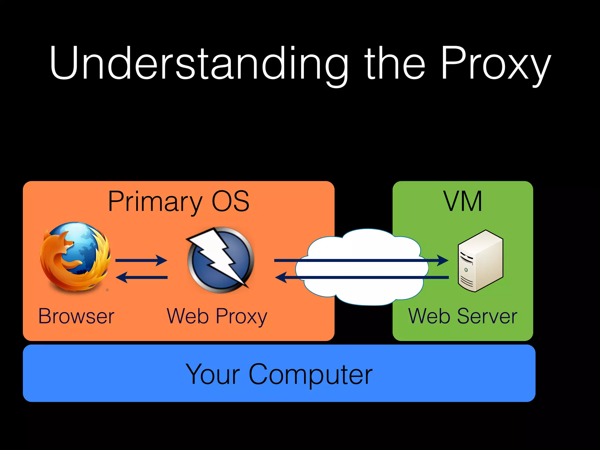 Virtual Security Lab Setup - OWASP Broken Web Apps, Webgoat, & ZAP | PDF