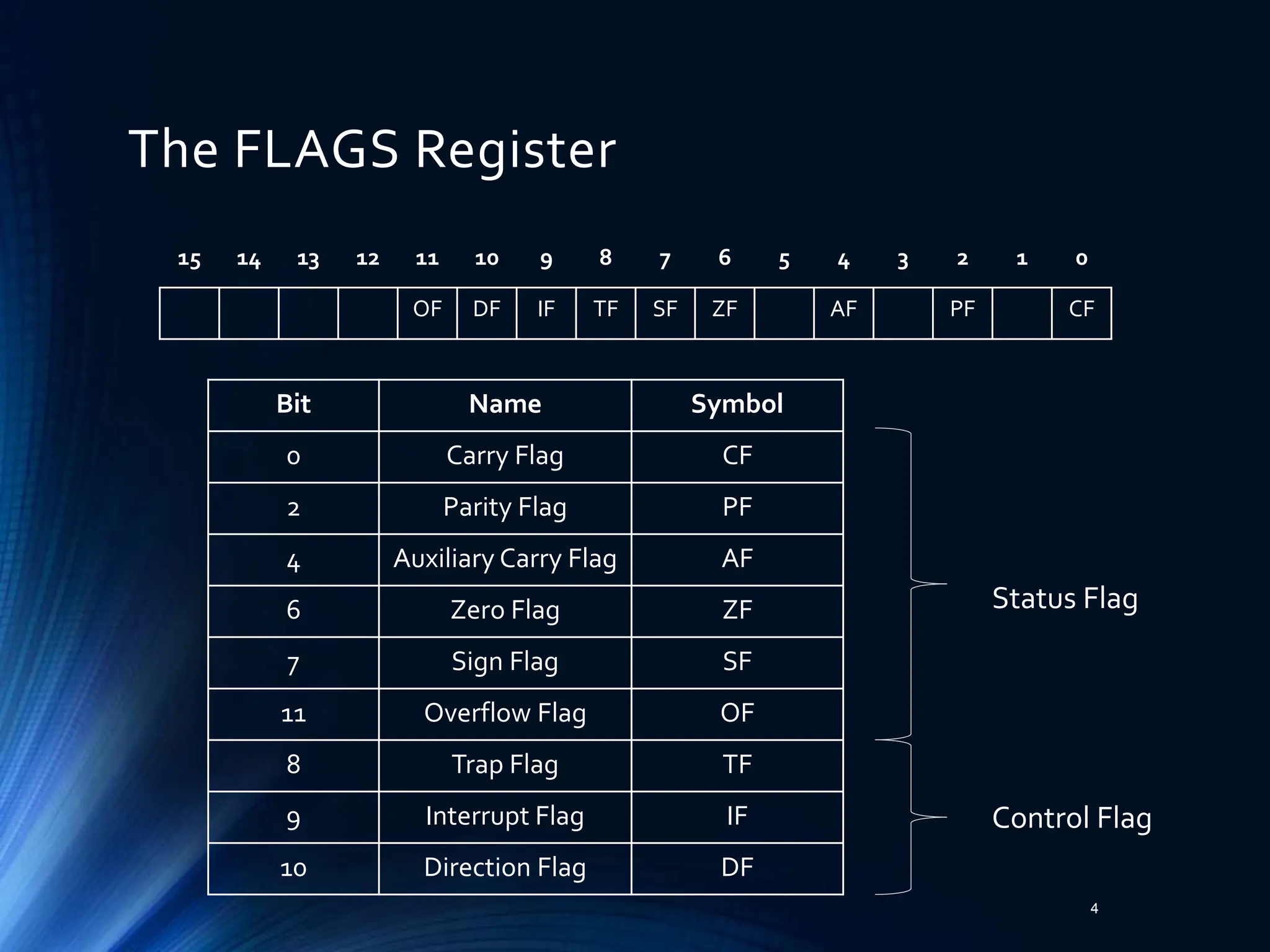 Assembly Lab Sheet 5 About Status of Flag Register.pptx
