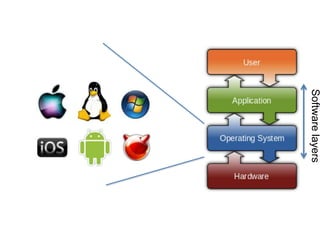 Lab slides - hardware and software | PPTX