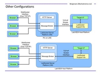Extending LabVIEW to the Web Using the LabSocket System | PPT