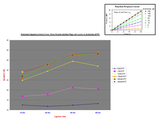 Lab talk 300710 optimisation of fret assay parameters_calculating km of ...
