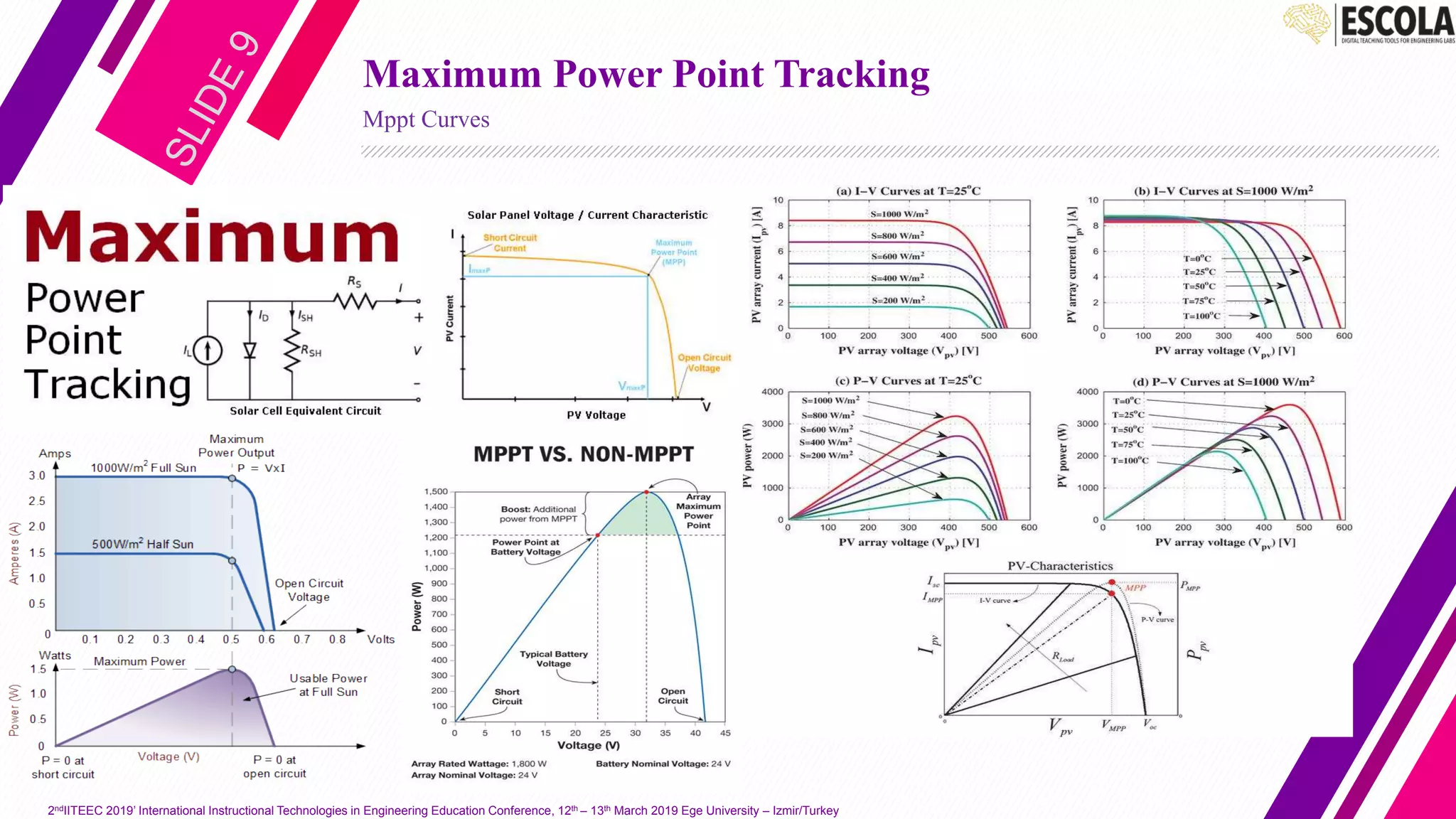 Labview Based Monitoring System Applied For Characteristics Of