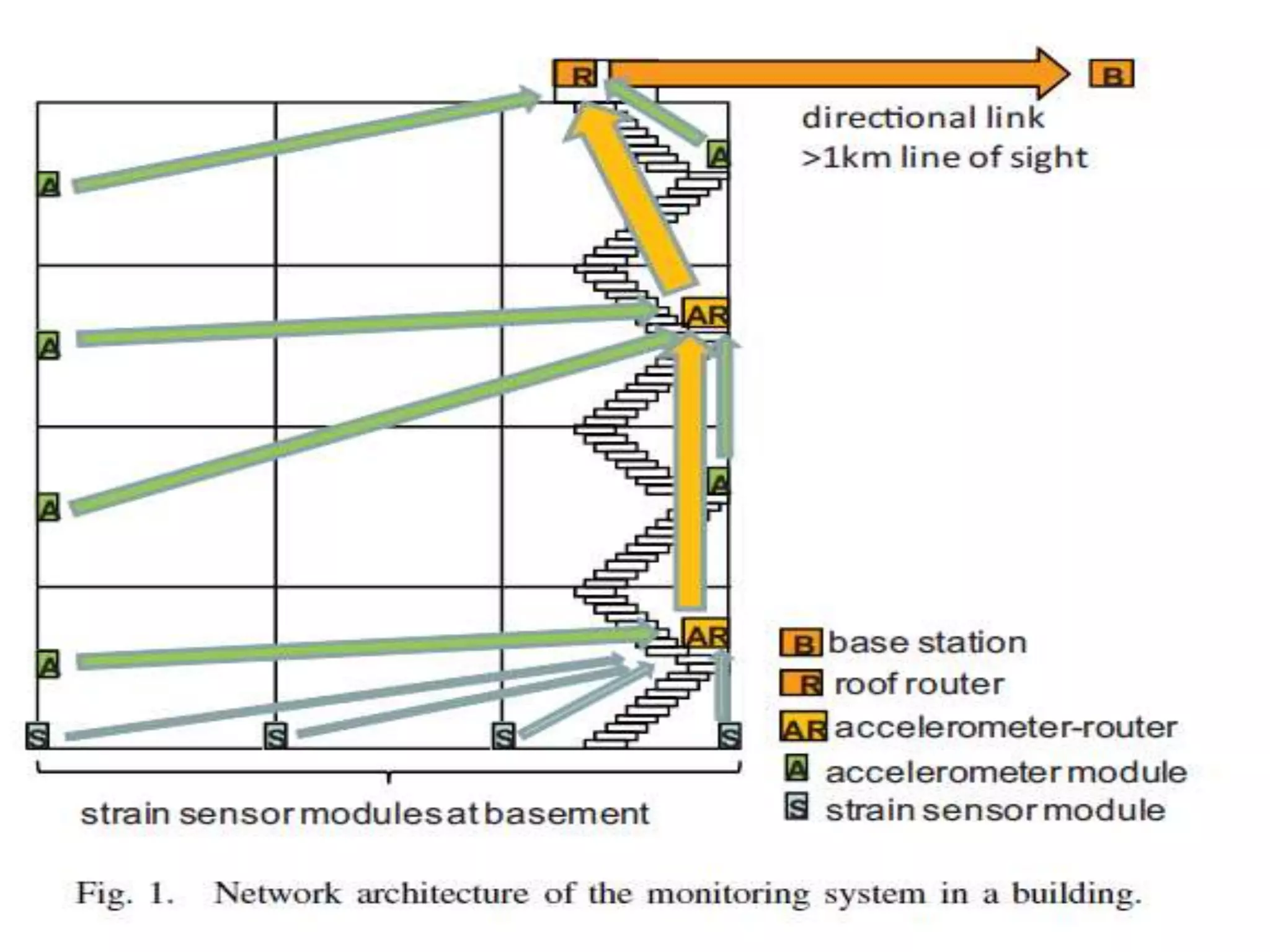 Labview Based Wireless Sensor For Monitoring The Building Ppt