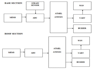 Labview based wireless sensor for monitoring the building | PPTX