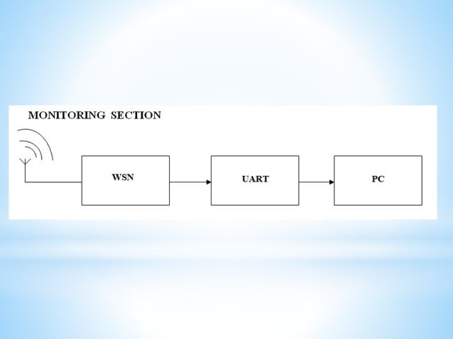 Labview based wireless sensor for monitoring the building | PPTX