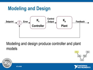 LabVIEWControlDesignandSimulationKeprt_Jiri.pdf