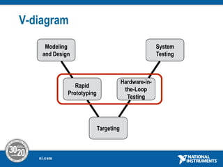 LabVIEWControlDesignandSimulationKeprt_Jiri.pdf