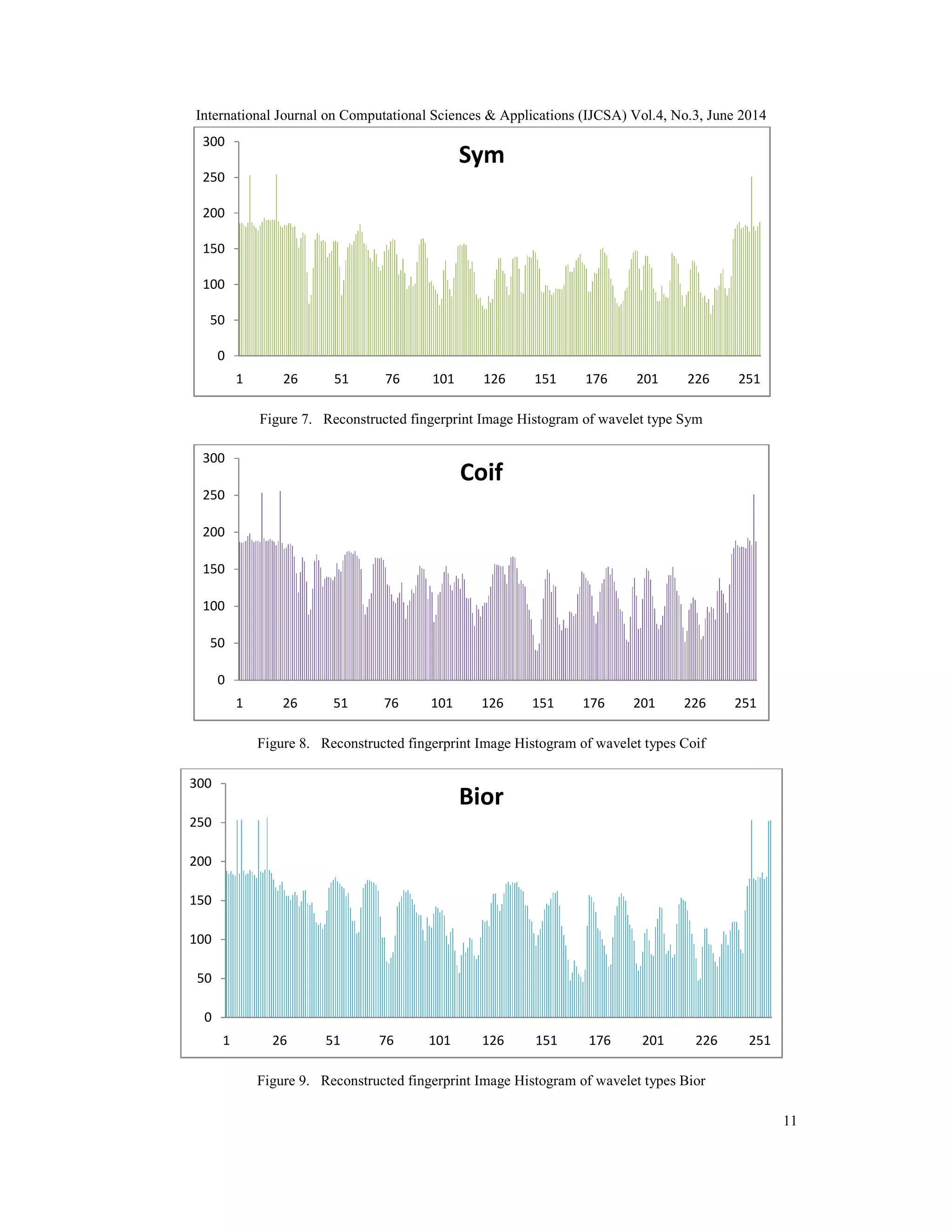 Labview with dwt for denoising the blurred biometric images | PDF