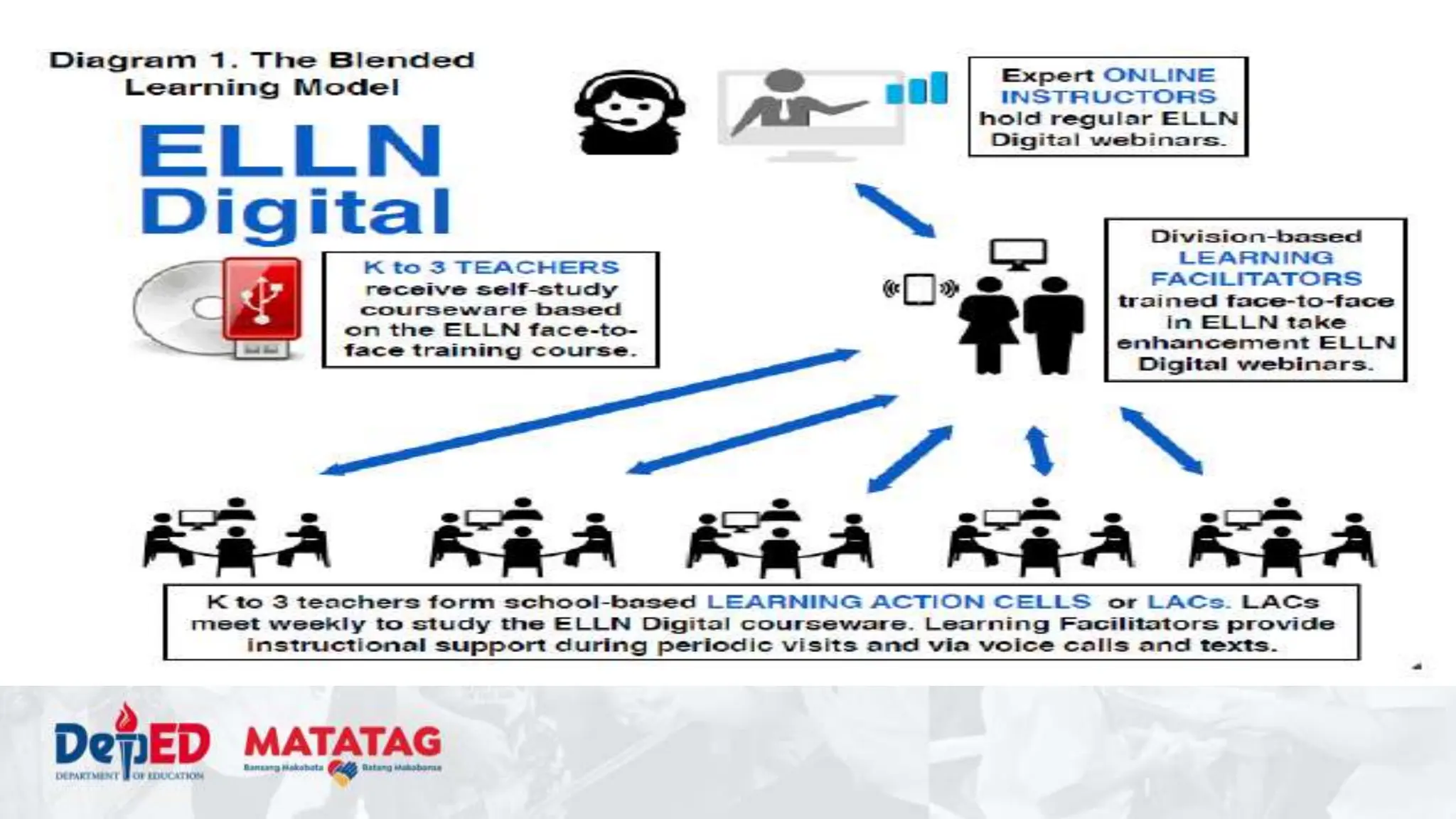 National Learning Camp - Learning action Cell | PPTX