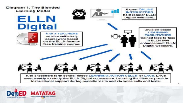 National Learning Camp - Learning action Cell | PPTX