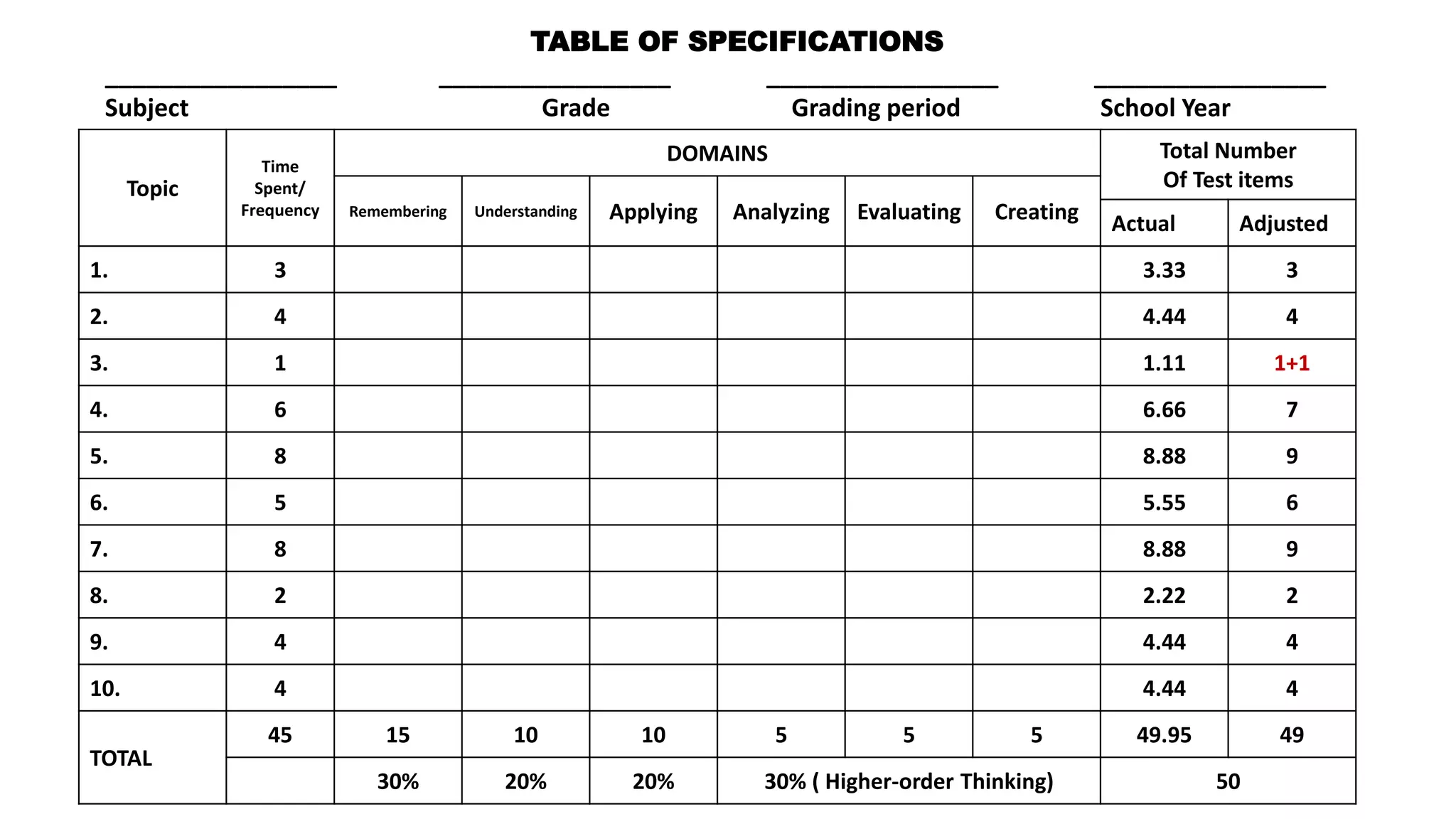 TABLE OF SPECIFICATION- DEPED | PPTX