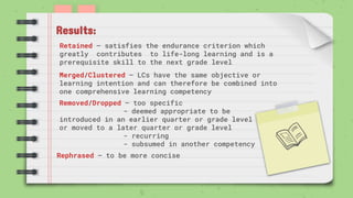 Most Essential Learning Competencies | PPTX