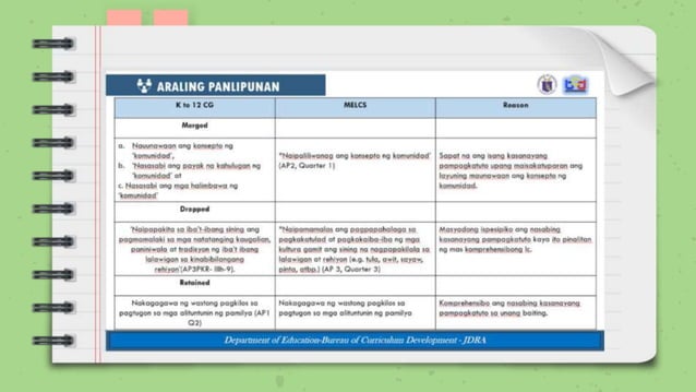 Most Essential Learning Competencies | PPTX | Education