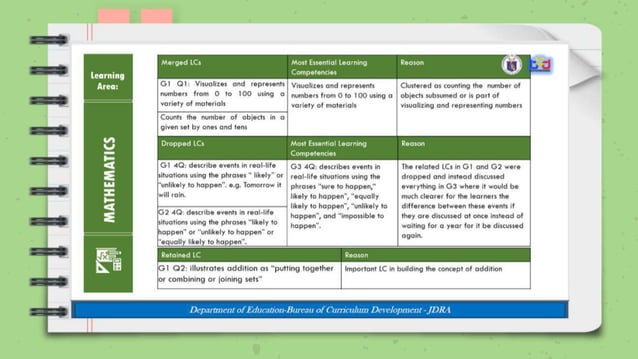 Most Essential Learning Competencies | PPTX | Education