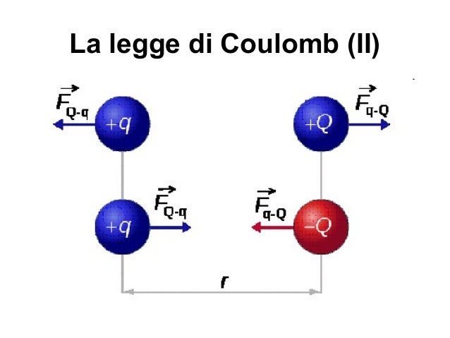 La carica elettrica e la legge di coulomb