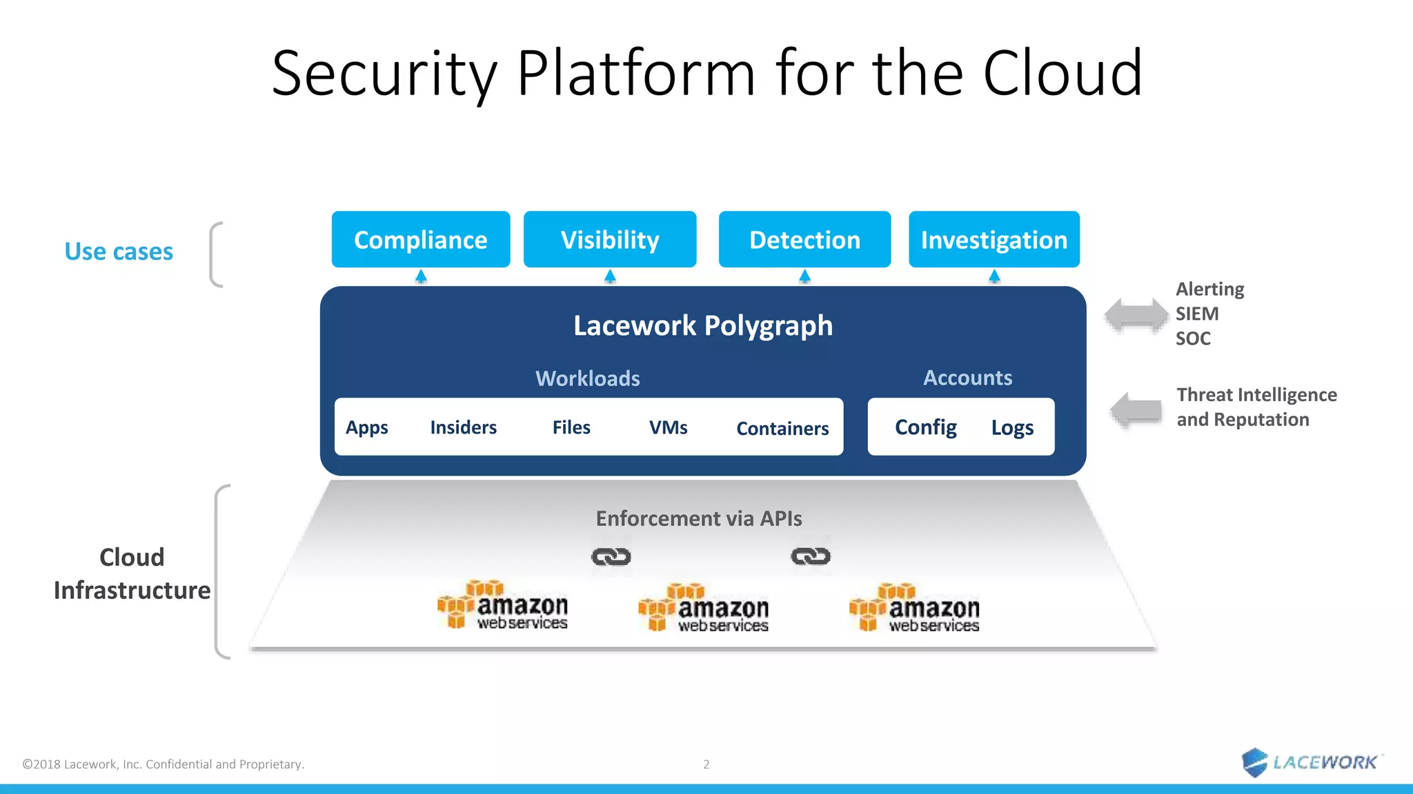 Lacework AWS Security Week Presentation | PPT