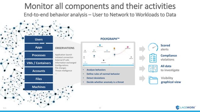 Lacework Overview: Security Redefined for Cloud Scale | PPT