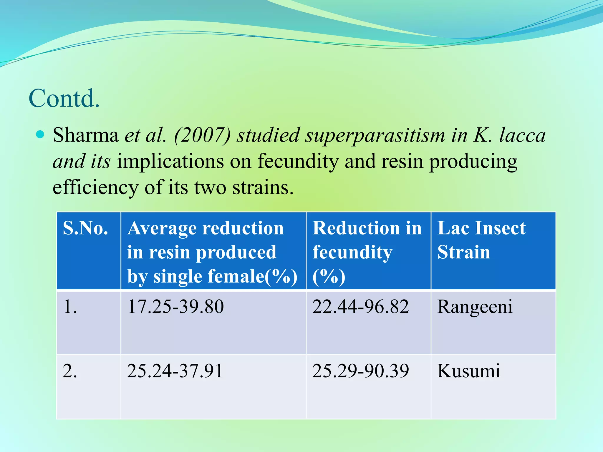 Lac insect, it's natural enemies and their management | PPTX