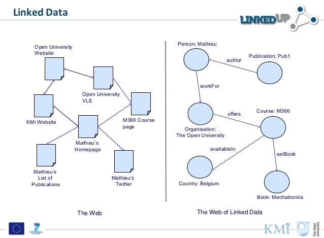 Linked Data as a new environment for Learning Analytics and education