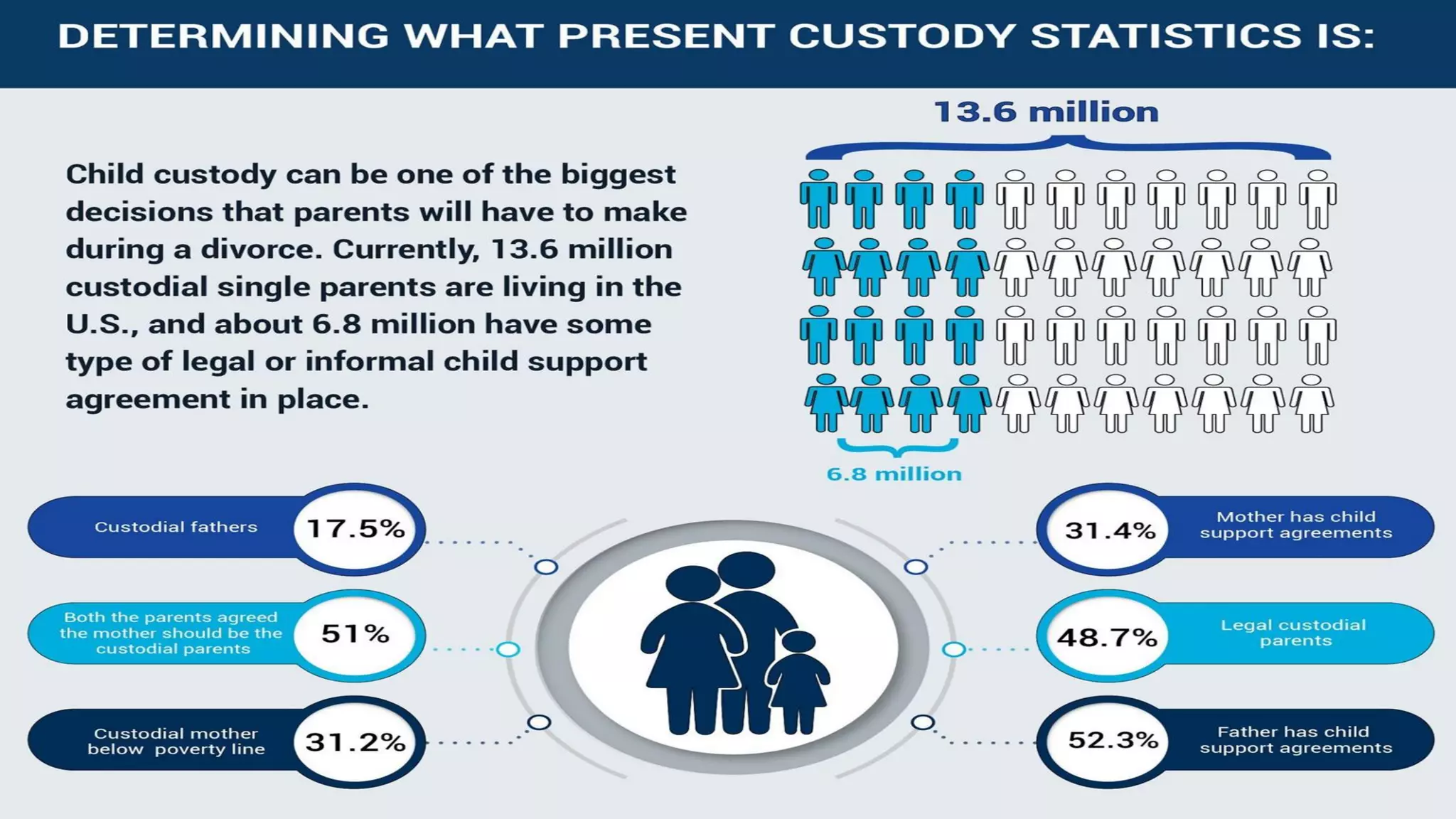 Single Fathers, Single Mothers, and Child Custody Statistics | PDF