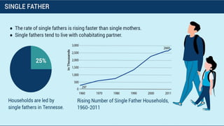 Single Fathers, Single Mothers, and Child Custody Statistics | PDF