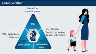 Single Fathers, Single Mothers, and Child Custody Statistics | PDF