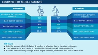 Single Fathers, Single Mothers, and Child Custody Statistics | PDF