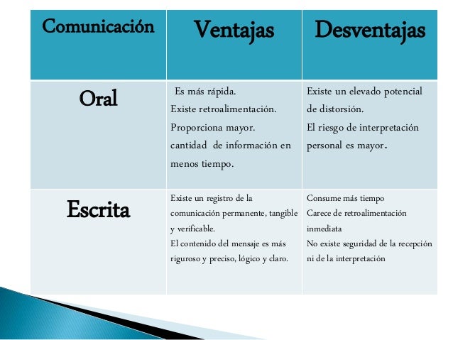 Cuadro Comparativo De Ventajas Y Desventajas De La Comunicacion Oral Y ... Cuadro Comparativo De Ventajas Y Desventajas De La Comunicacion Oral Y ...