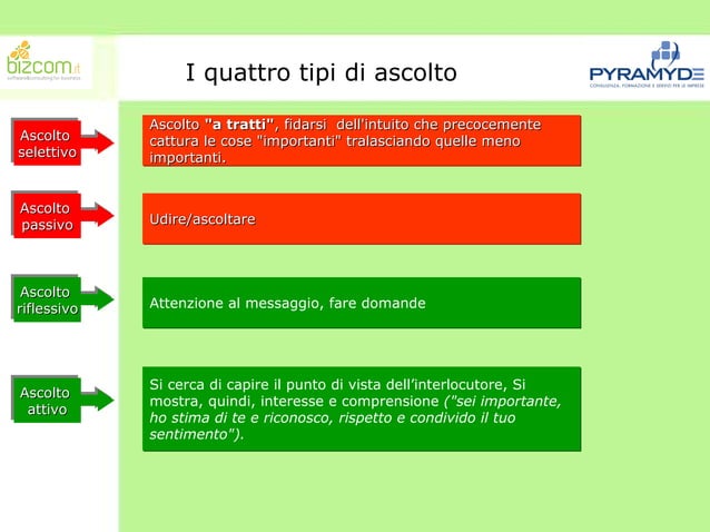 La comunicazione efficace | PPT