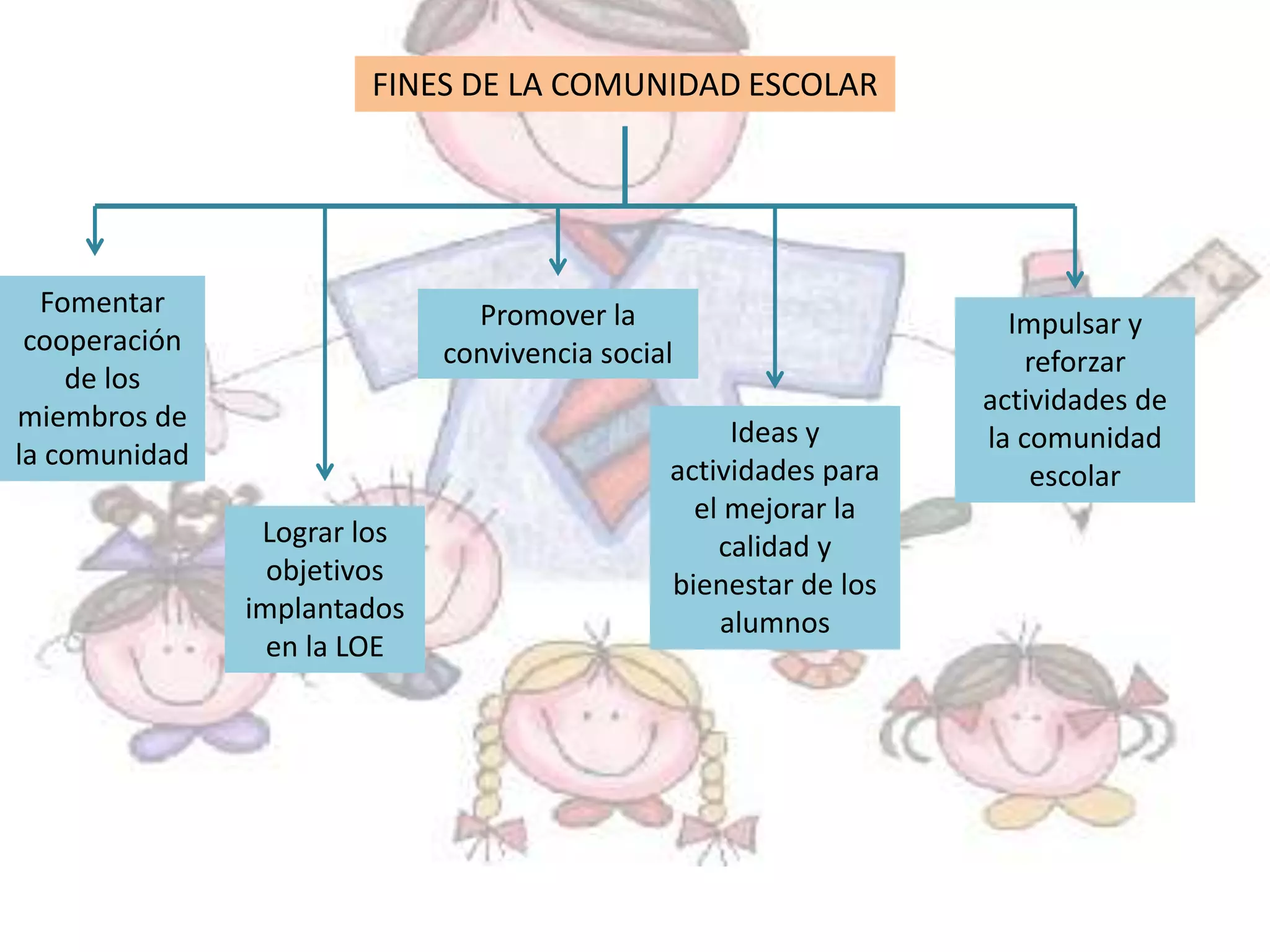 La comunidad escolar | PPT