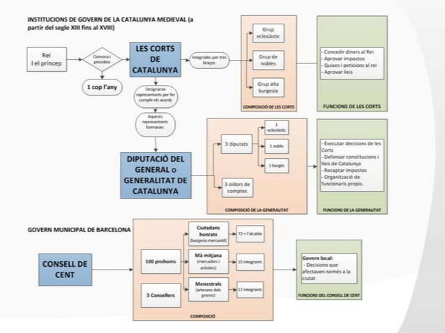 La corona d’Aragó (ss. XIII-XV) | PPT