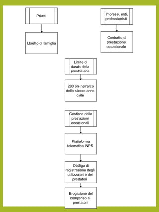 LAVORO OCCASIONALE | PPTX