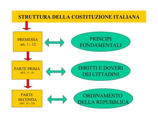 La costituzione italiana | PPT