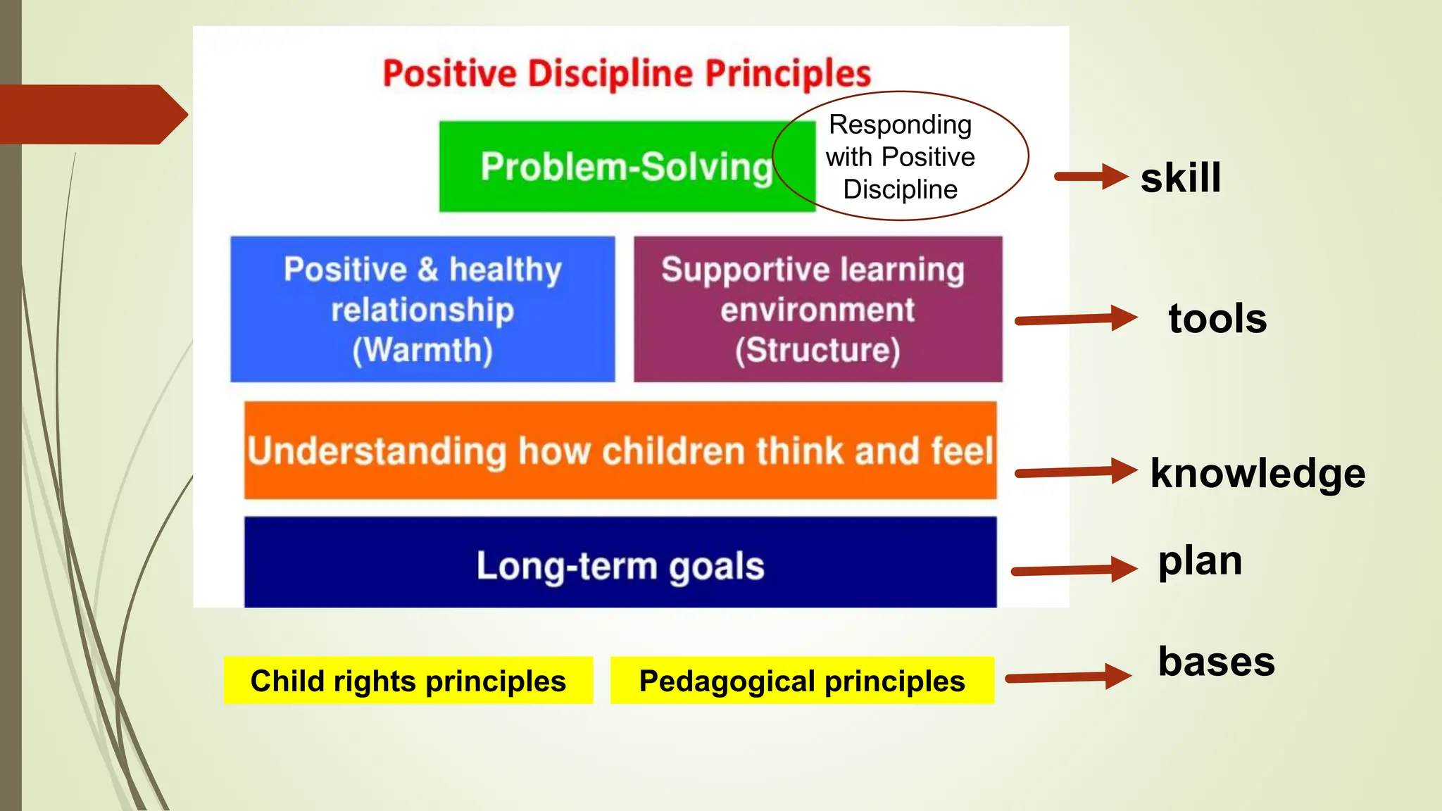LAC POSITIVE DISCIPLINE malalinta national high shool | PPTX ...