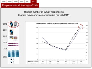 Reversing the Trend of Declining Survey Response Rates: Was it ...
