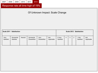 Reversing the Trend of Declining Survey Response Rates: Was it ...