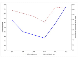 Reversing the Trend of Declining Survey Response Rates: Was it ...